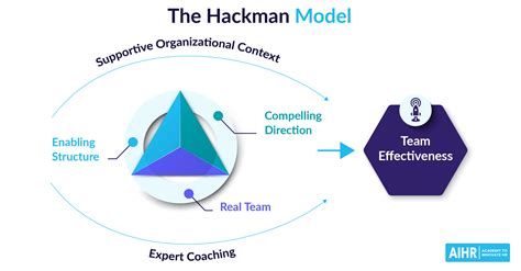 11 Team Effectiveness Models To Build High Performing Teams AIHR