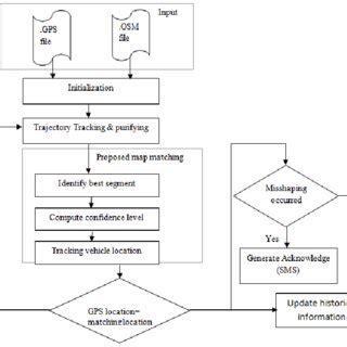 PDF MAP MATCHING ALGORITHM REAL TIME LOCATION TRACKING FOR SMART SECURITY APPLICATION