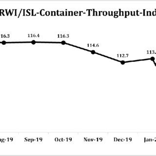 RWI ISL Container Throughput Index July 2019 To February 2020 Download Scientific Diagram