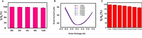 Figure 1 From Protocol For Constructing Gqd Pmo Functionalized Fet Biosensor For Ultrasensitive