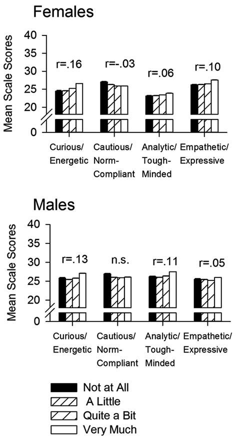 Mean Scale Scores For Responses To Sex Is An Essential Part Of A Download Scientific Diagram