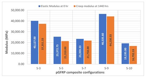 Effect Of Stacking Sequence On Long Term Creep Performance Of Pultruded Gfrp Composites