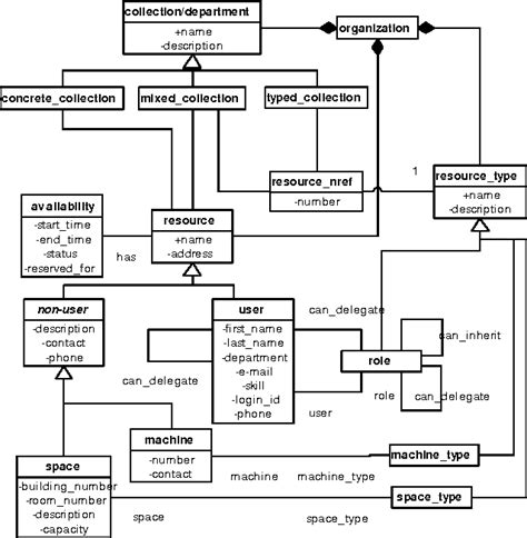 figure 1 from organizational modeling in uml and xml in the context of