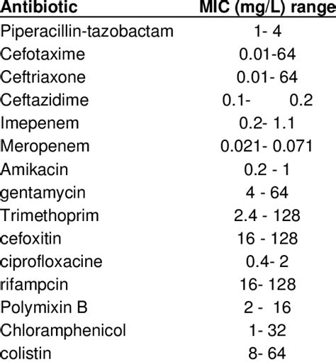 The Minimum Inhibitory Concentration Mic Of Chlorhexidine Correlated Download Table