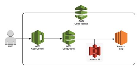 Simple Ci Cd Codepipeline To Deploy Code On Ec2 By Rasanpreet Aws Tip