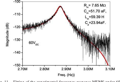 Figure 11 From Phase Noise Reduction In A Cmos Mems Oscillator Under Nonlinear Mems Operation