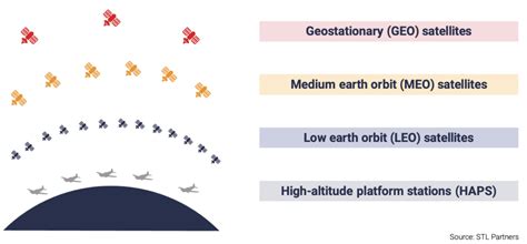 Can Non Terrestrial Networks Provide Ubiquitous Connectivity Stl