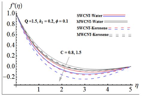 Energies Free Full Text Aspects Of Homogeneous Heterogeneous Reactions For Nanofluid Flow