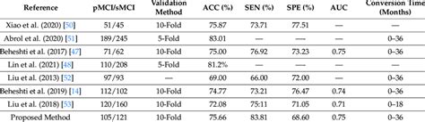 State Of The Artpmci To Smci Prediction Techniques Using Smri Data Download Scientific Diagram