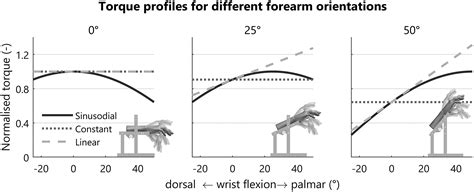 The Efficacy Of Different Torque Profiles For Weight Compensation Of The Hand Wearable