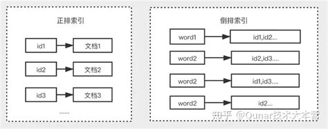 倒排索引原理 Csdn博客
