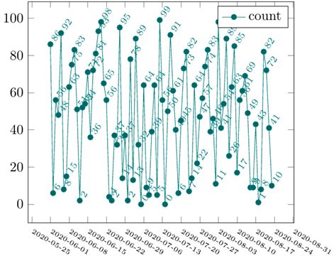 Pgfplotstable Pgfplots How To Add Steps In Xticklabels From Table Tex Latex Stack Exchange