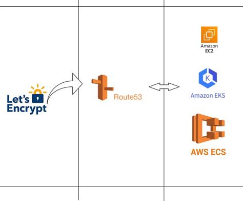 Wefactorit On Linkedin Lets Encrypt Wildcard Cert With Aws Route53