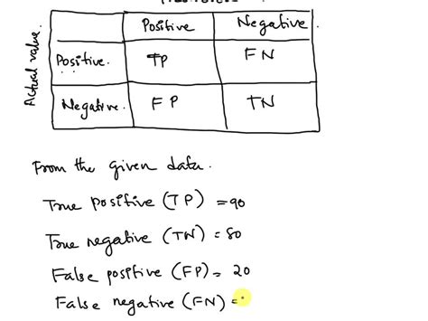 Solved In The Confusion Matrix Of A Prediction Model Predicting