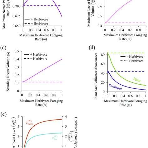 Plants Evolve Higher Toxin Levels And Lower Nectar Production When A