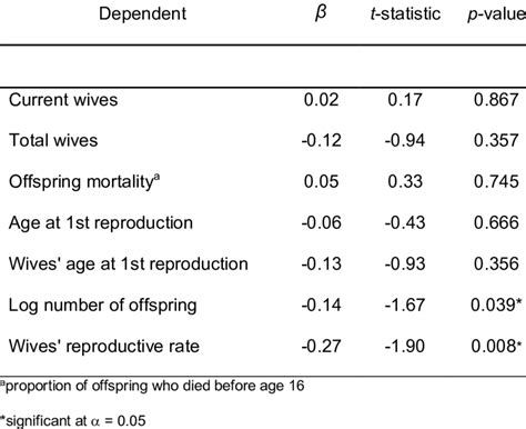 Summary Of Linear Regression Model Results Controlling For Age Age 2