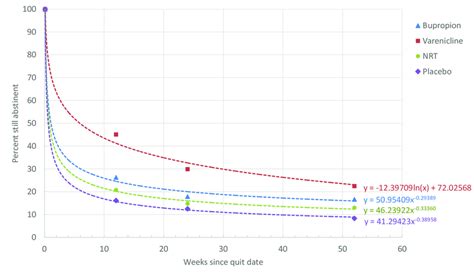 Continuous Abstinence Rates With Best Fit Curves Estimated From