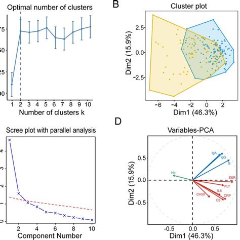 the cluster analysis and principal component analysis for variables