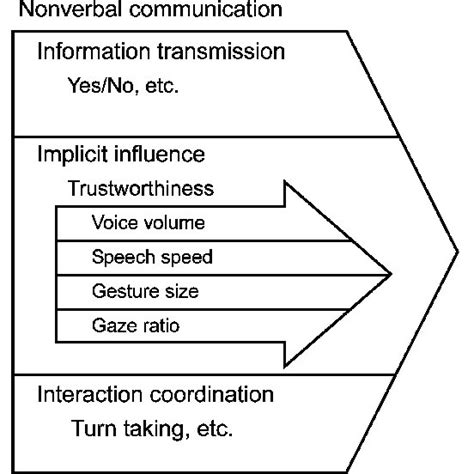 multimodal user interface download scientific diagram