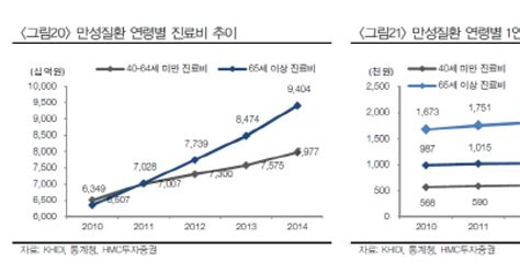 고평가된 제약·바이오株만성질환 치료제시장 주목해야