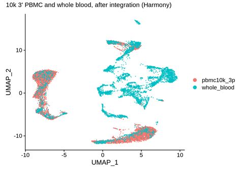 Scrna Seq Dataset Integration Analysis Of Single Cell Rna Seq Data