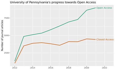 Transition Towards Open Access • Openalexr