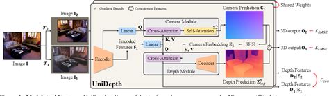Figure 2 From Unidepth Universal Monocular Metric Depth Estimation