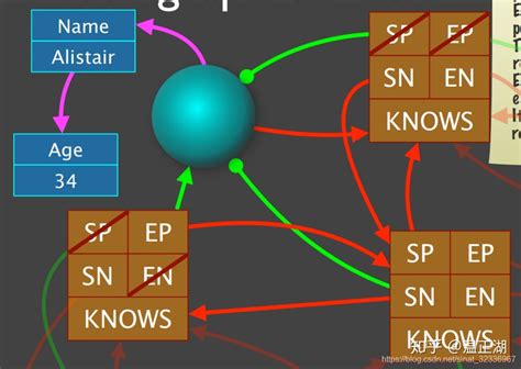 图数据库neo4j存储数据结构分析 neo4j数据结构 csdn博客