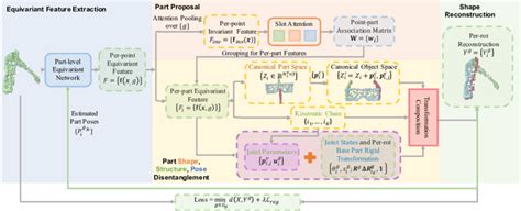 Overview Of The Proposed Self Supervised Articulated Object Pose Download Scientific Diagram