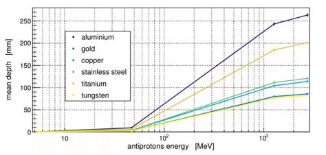 graph of the mean penetration depth δ p E as a function of energy Download Scientific