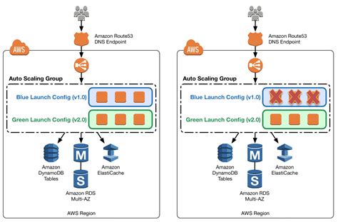 AWS Blue Green Deployment Auto Scaling Launch Jayendra S Blog