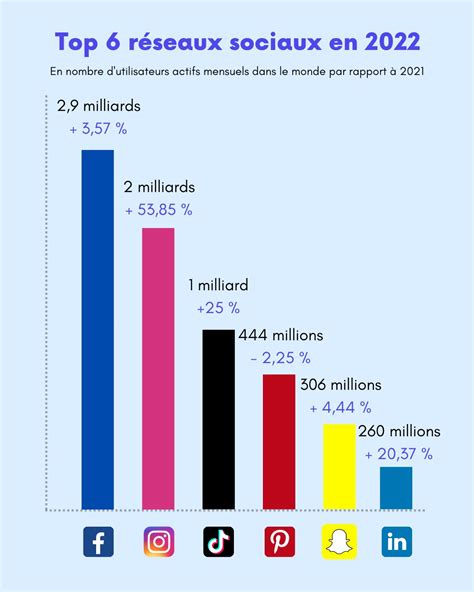 Quels Sont Les Reseauxsociaux Qui Ont Le Vent En Poupe Et Ceux Qui Dégringolent En 2022