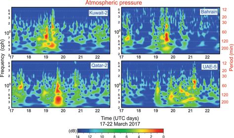 Frequencytime Plots Ft Diagrams For The Atmospheric Pressure Download Scientific Diagram