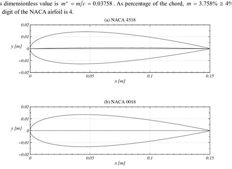 Blade Profiles For M A Curved Airfoil Naca 4518 B Straight Download Scientific Diagram