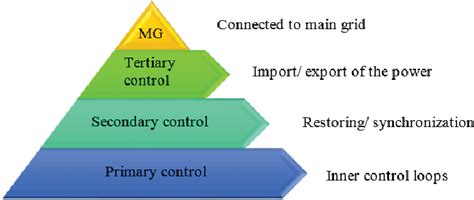 Hierarchical Structure Of Microgrid Download Scientific Diagram
