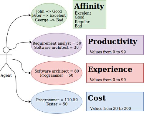 Figure 1 From A Genetic Algorithm For Human Resource Allocation In