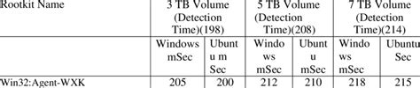 True Positive Rootkit Detection Time Download Scientific Diagram