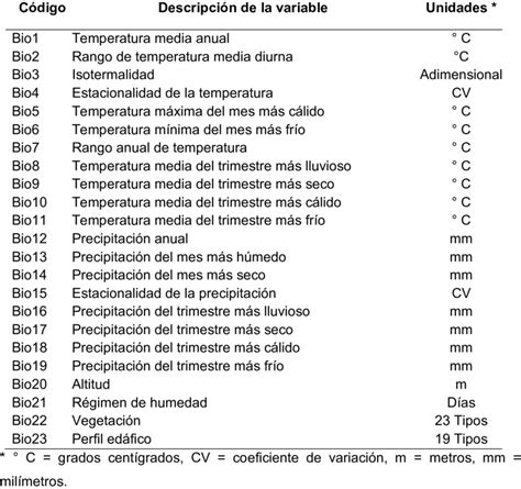 environmental and bioclimatic variables used to determine the