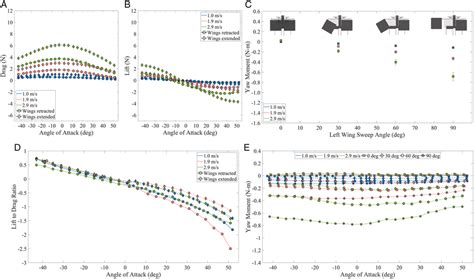 Aerodynamic Experimental Results Of The Different Wing Morphing Download Scientific Diagram