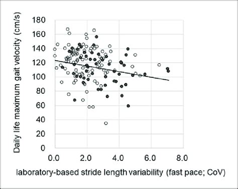 Correlation Between Daily Life Maximum Gait Velocity And Download Scientific Diagram