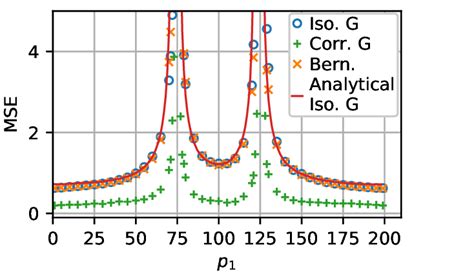 the generalization error for the three synthetic datasets together with
