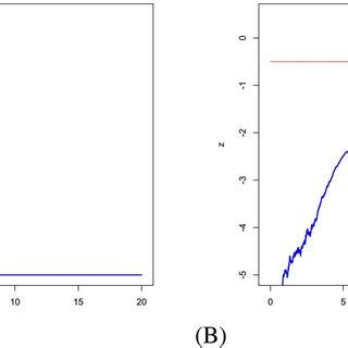 A Graph of the function t𝔼 Xξ t 2 B the corresponding graph of Download Scientific