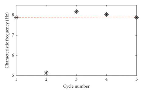 automatic fault identification a characteristic frequency in each download scientific