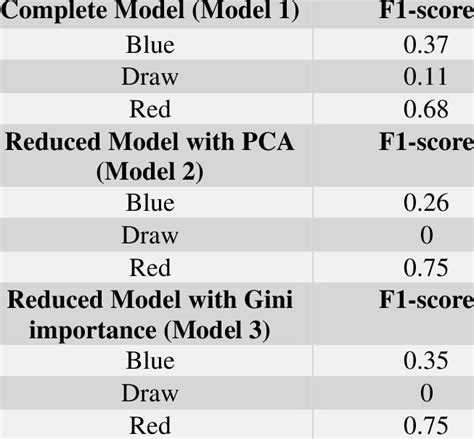 Classification Report Of The Decision Tree Classifiers Download