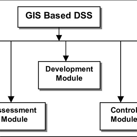 The Structure Of Proposed Gis Based Dss Download Scientific Diagram