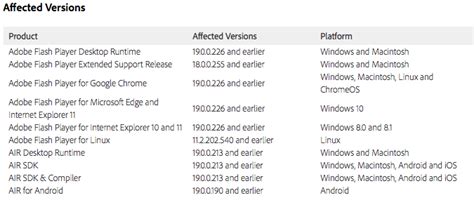 Adobe Flash Player 19 0 0 245 Released Patches Security Flaws The Mac Security Blog