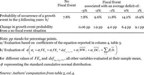 Interpretation Of Probit Model Results A Download Table