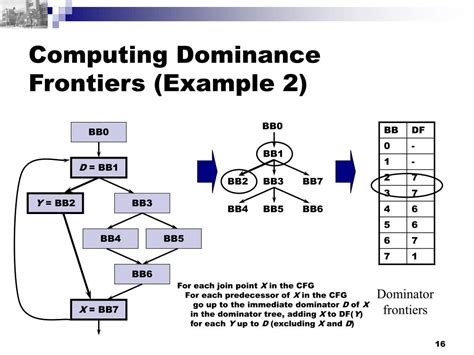 Ppt Factored Use Def Chains And Static Single Assignment Forms Powerpoint Presentation Id