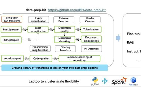 Gradient Flow On Linkedin Unlocking The Power Of Llms With Data Prep Kit