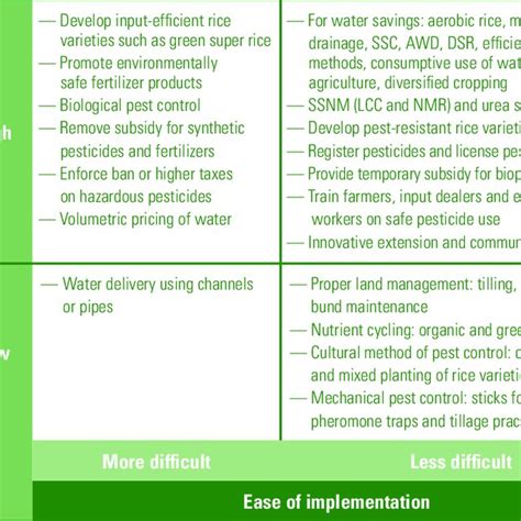 Potential Impact And Ease Of Implementation Of Various Technologies Download Scientific
